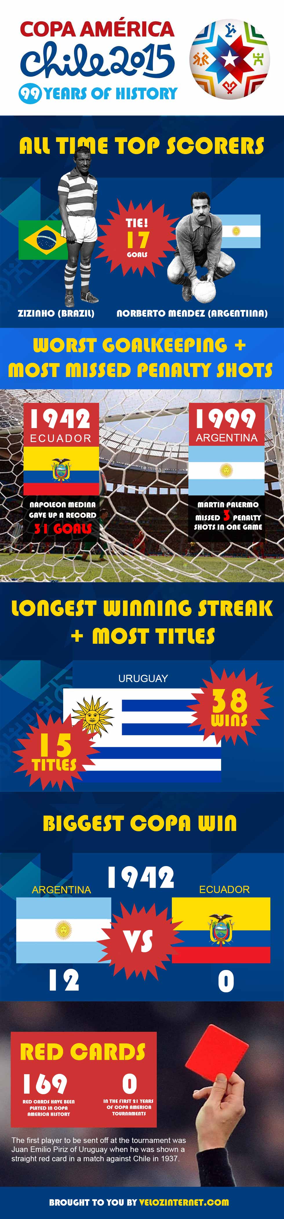 Copa America 2015 - 7 Amazing Facts On The 99th Year Anniversary 2026